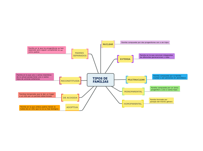 TIPOS DE FAMILIAS - Mind Map